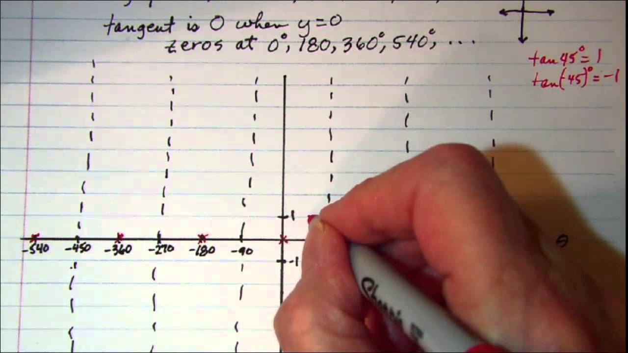 The Graph Of The Basic Tangent Function Youtube