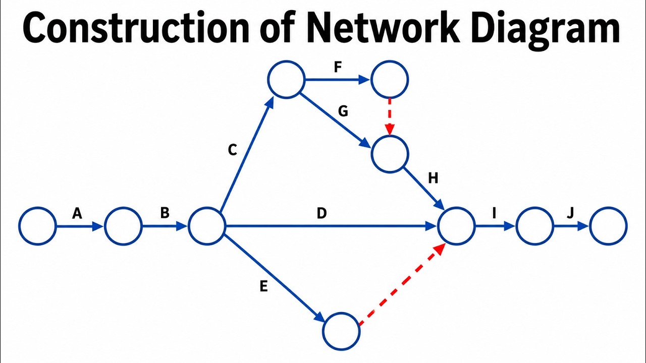 Lec-05: Construction of Network Diagram | Project Management (PERT ...