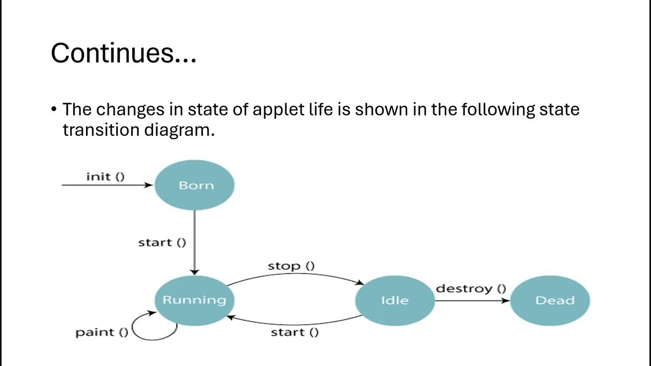 Applet life cycle in java - YouTube