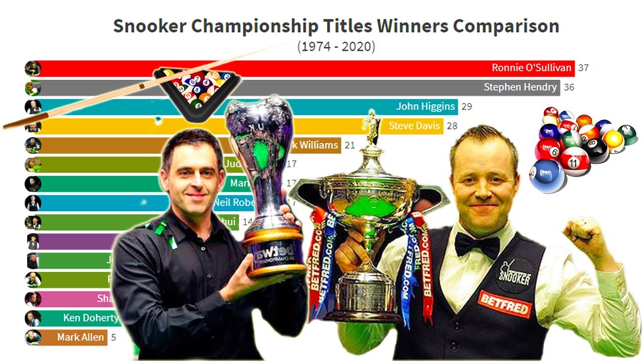 World Snooker Championship Titles Winners Comparison 1974 - 2020 - YouTube