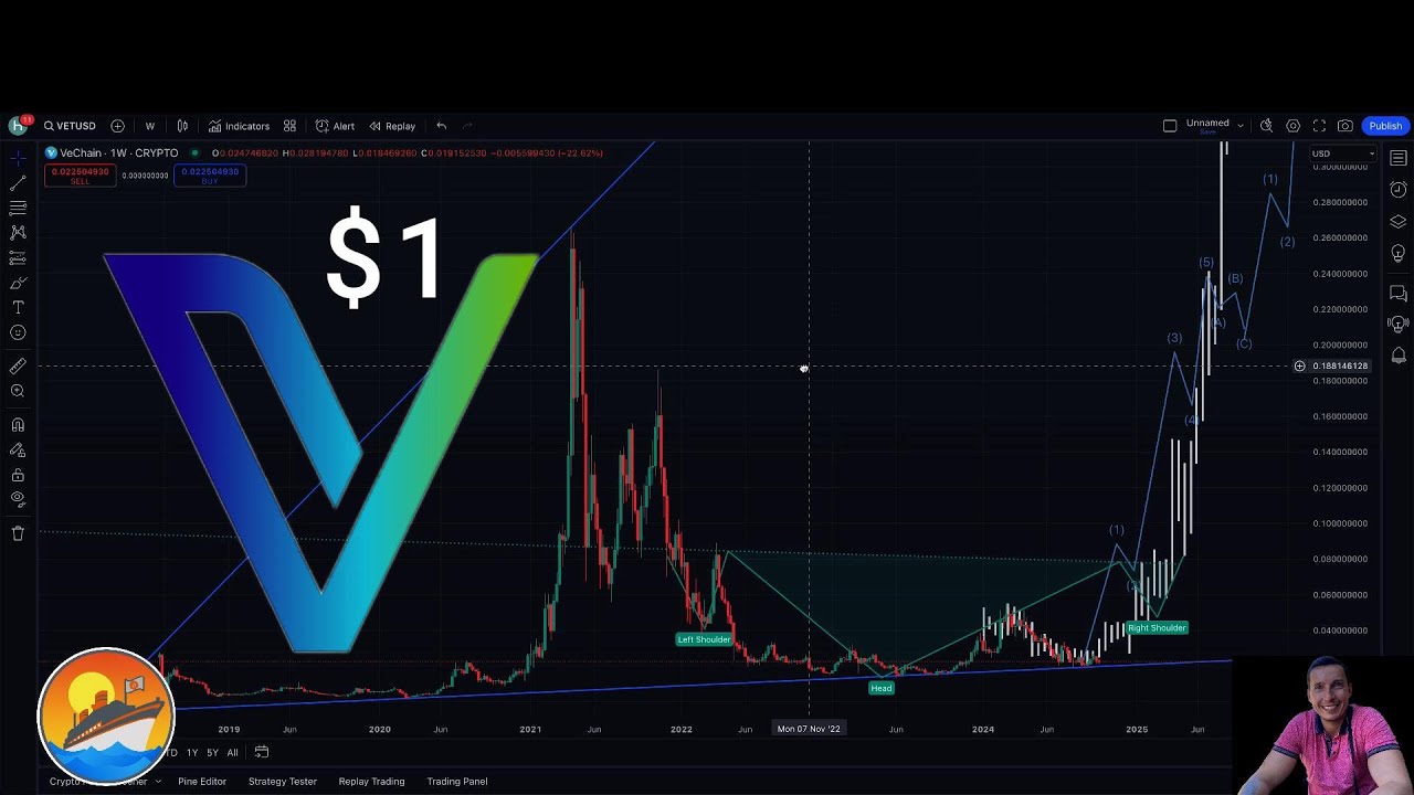 Vechain chart analysis #Vet to #0.64-$1 how and why - YouTube