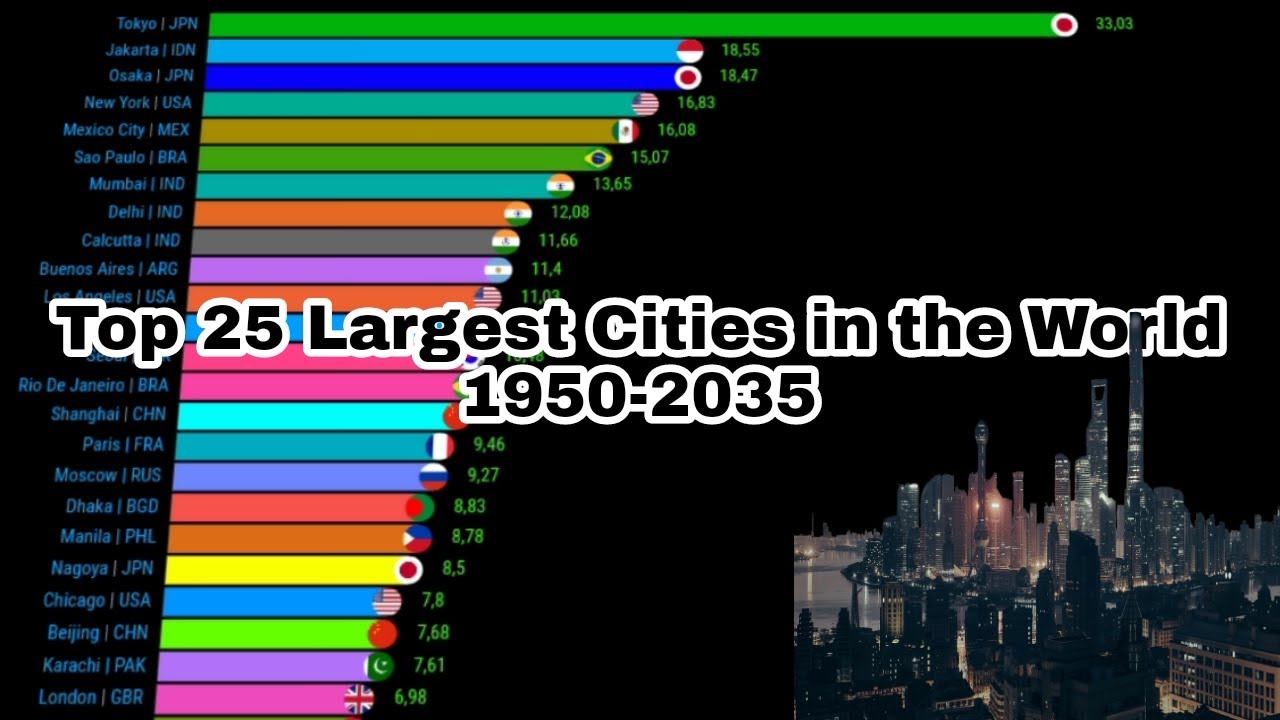 Top 25 Most Populated Cities In The World 1950 2035 Youtube
