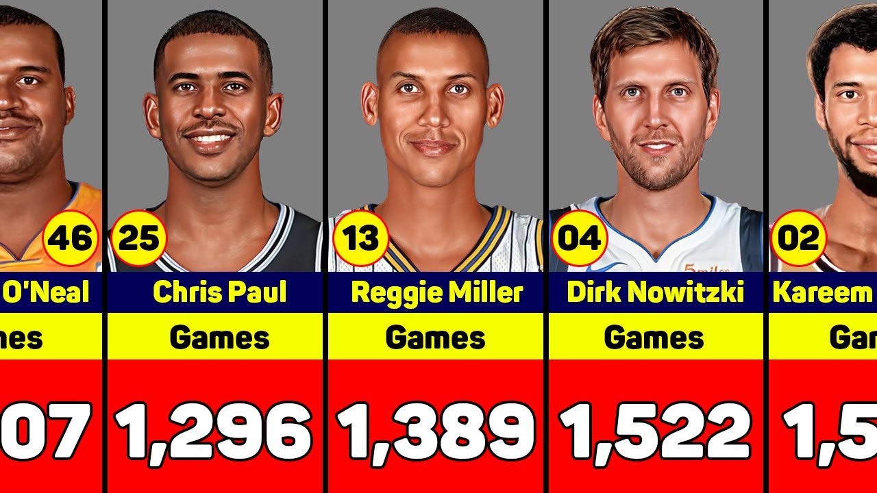 Total Games Played All time leaders (regular season) - YouTube
