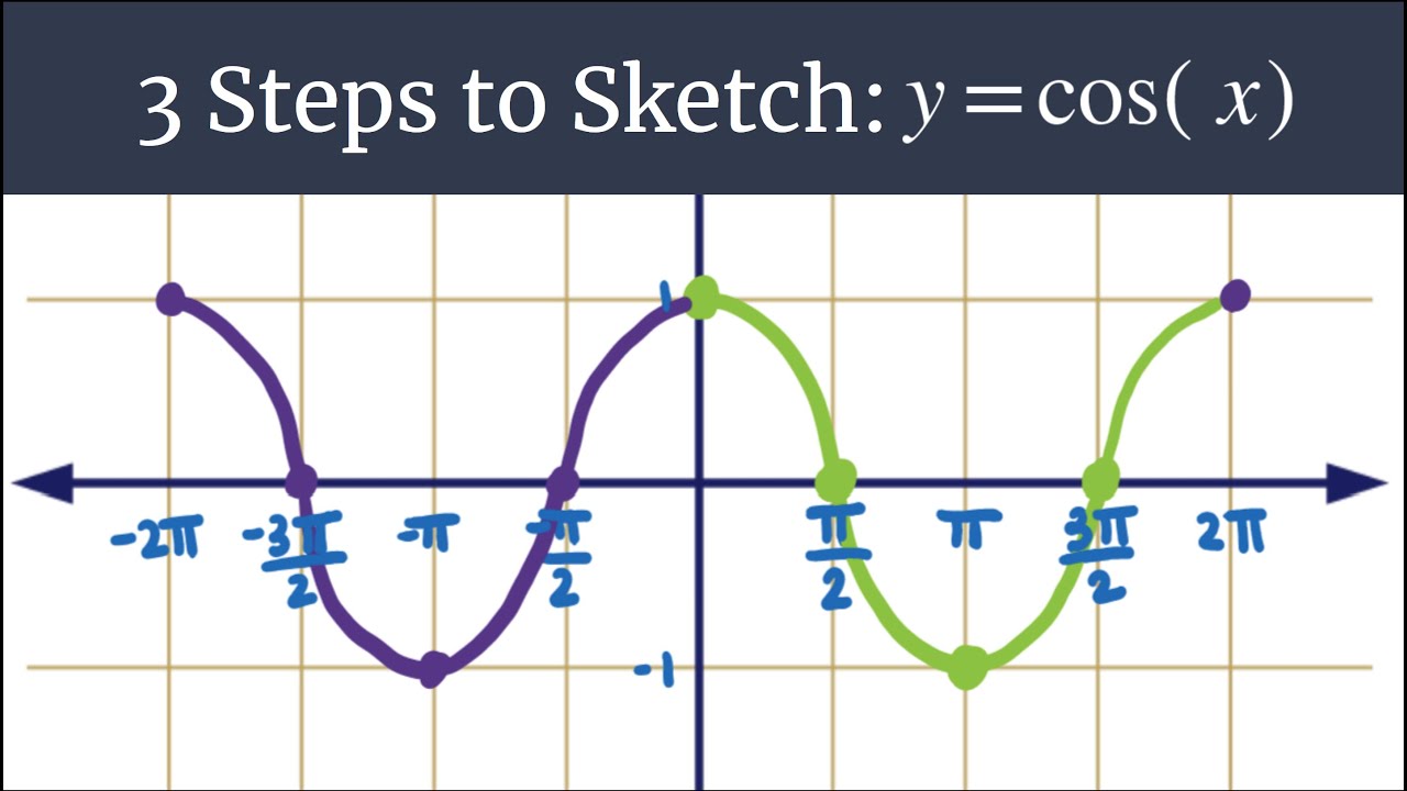 3 Steps To Sketch Graph Y cosx YouTube