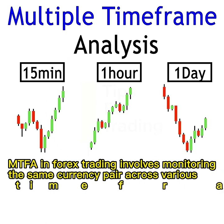 How to Trade with Multiple Timeframe? - YouTube