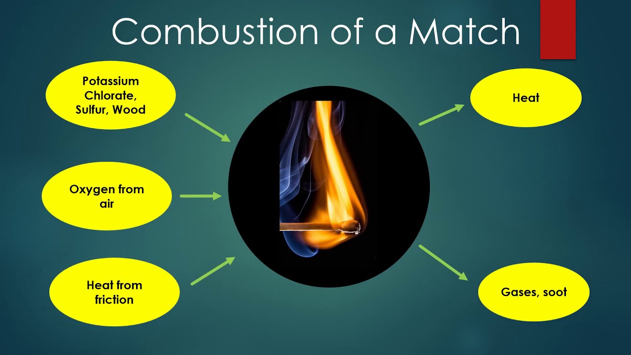 What is Combustion? - YouTube