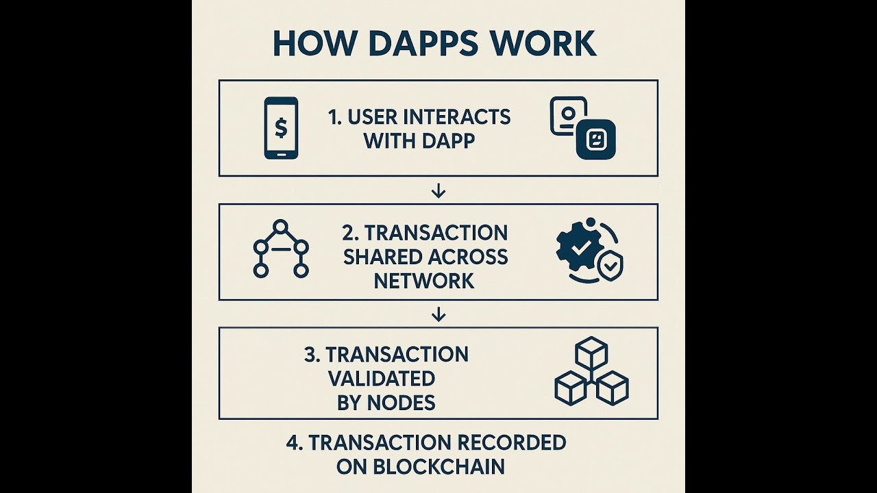 Introduction to DApps | What are Decentralized Applications & How They ...