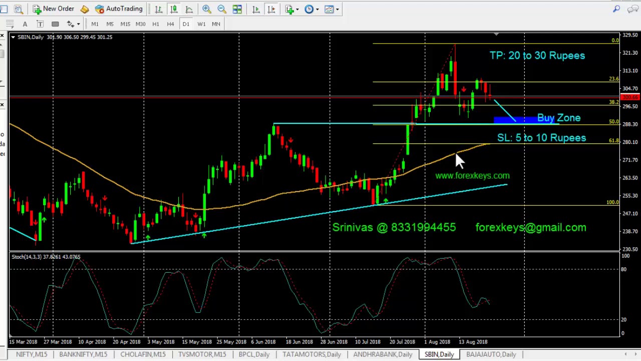 Free Stock Market Technical Analysis - SBI Technical Analysis for Positional Trading on 24 08 ...