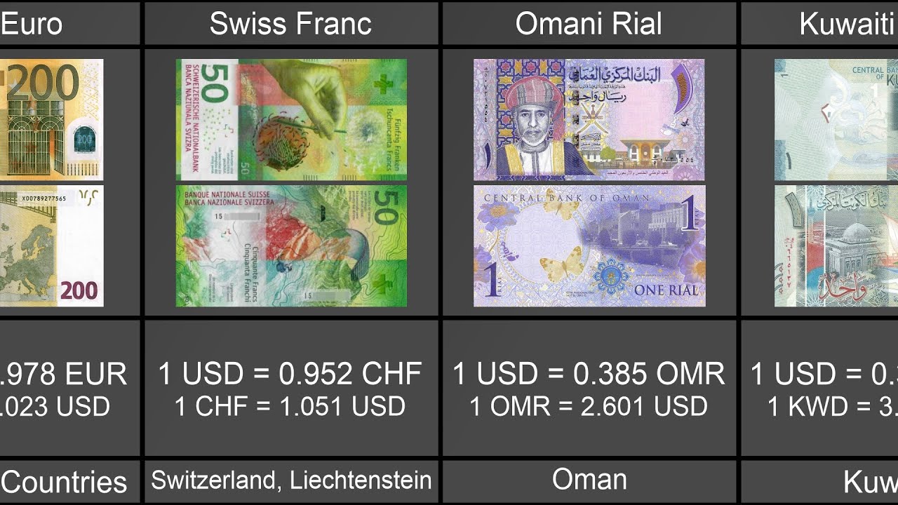 Strongest Currencies In The World | Currency Comparison | List of ...