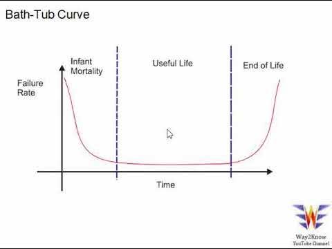 Bath Tub Curve | Reliability engineering | product failure behavior ...