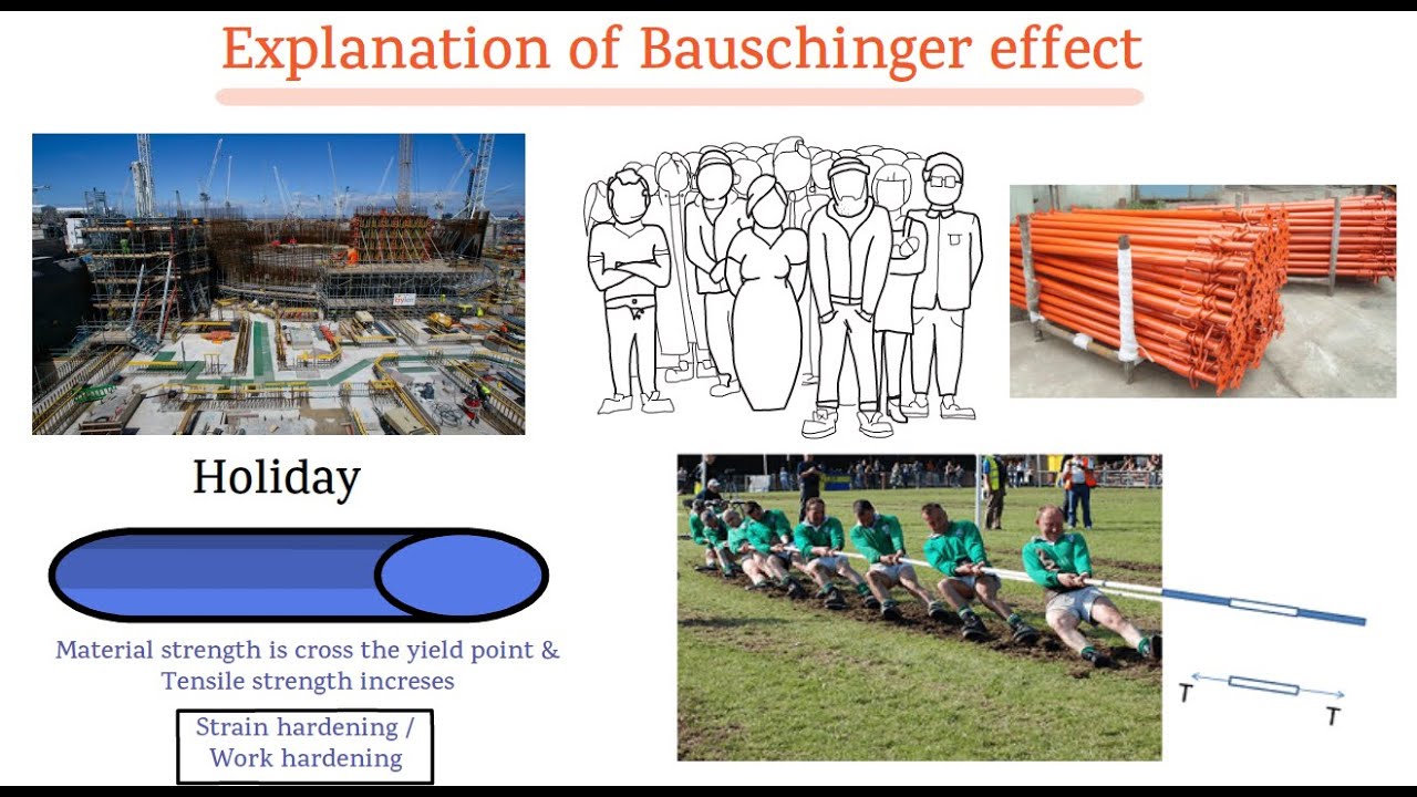 Bauschinger effect Part-3 [SOM] ANIMATION - YouTube