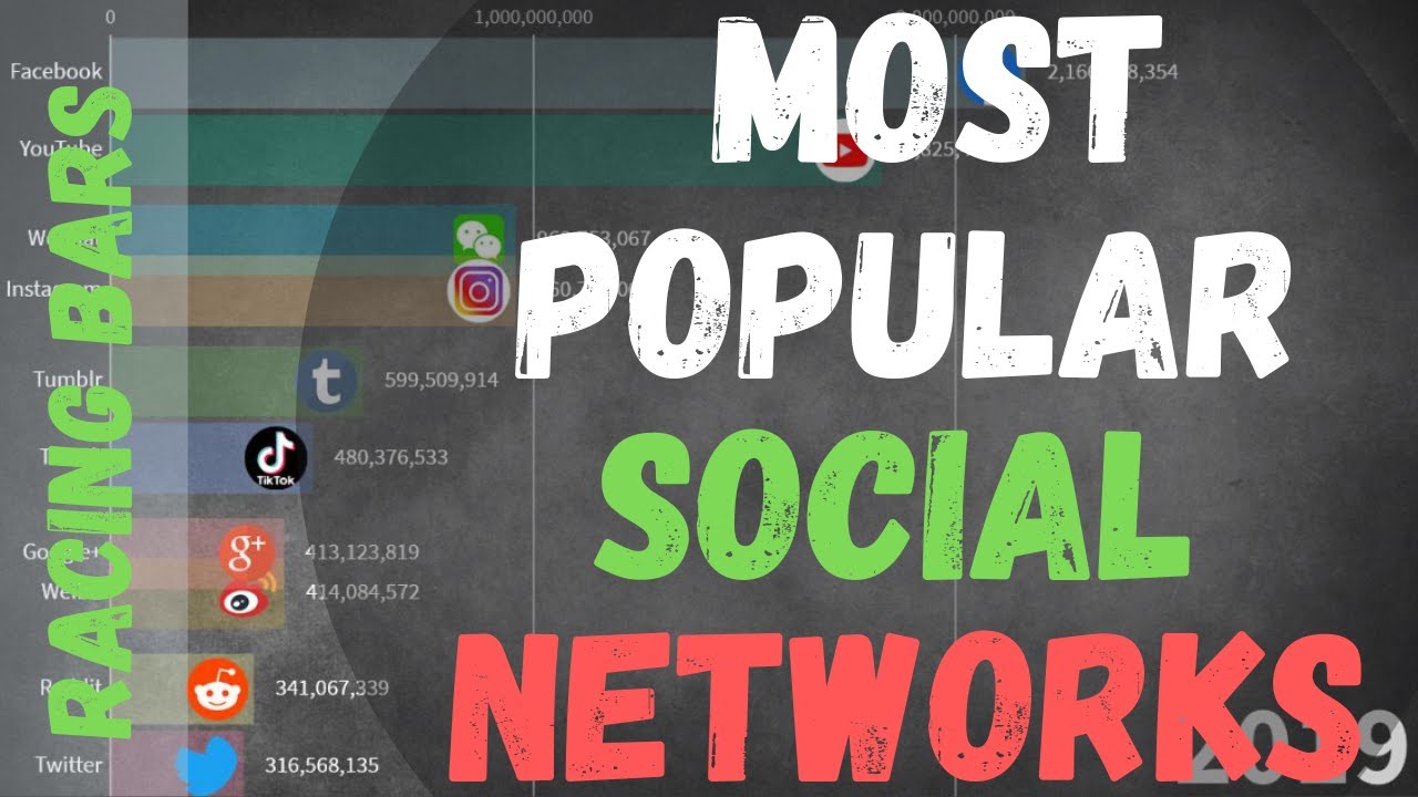 Most Popular Social Media In The World - 10 Most Widely Used Social ...