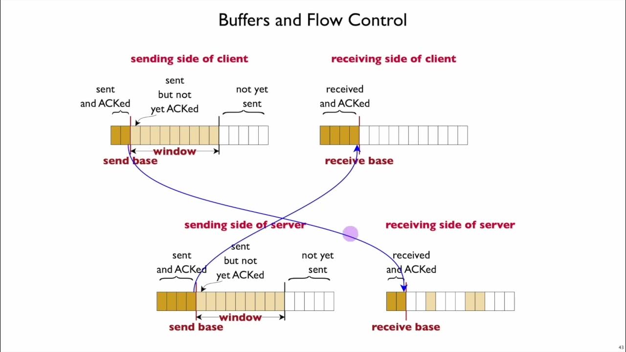 Netsec TCP 7 - Buffers and Flow Control - YouTube