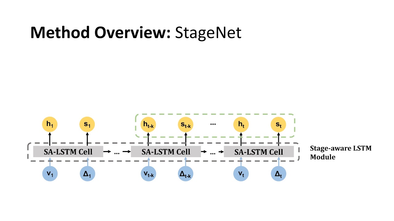WWW 2020 - StageNet: Stage-Aware Neural Networks for Health Risk ...