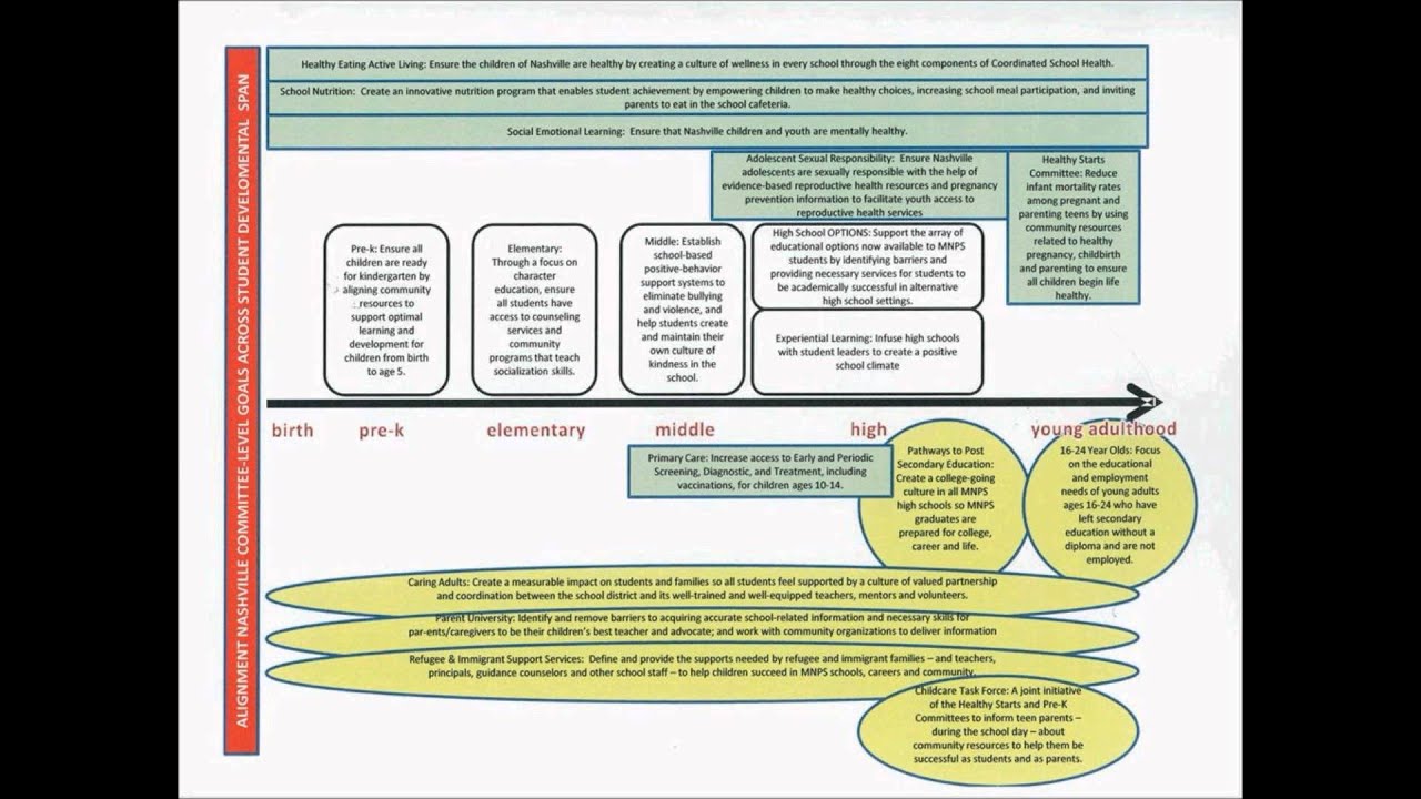 Aligning Resources Structures and Supports - YouTube