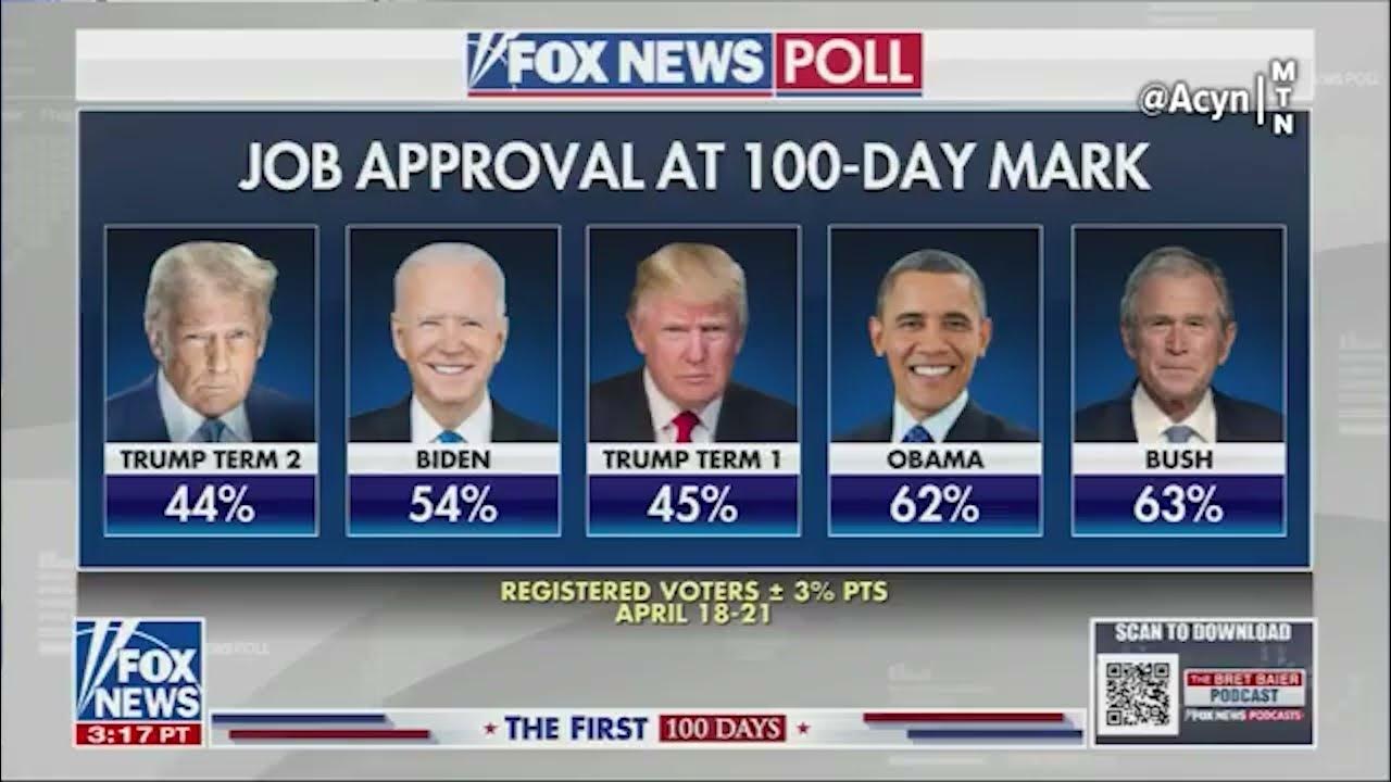 Fox News Forced To Admit Trump Approval Rating Is The Worst In American History - YouTube