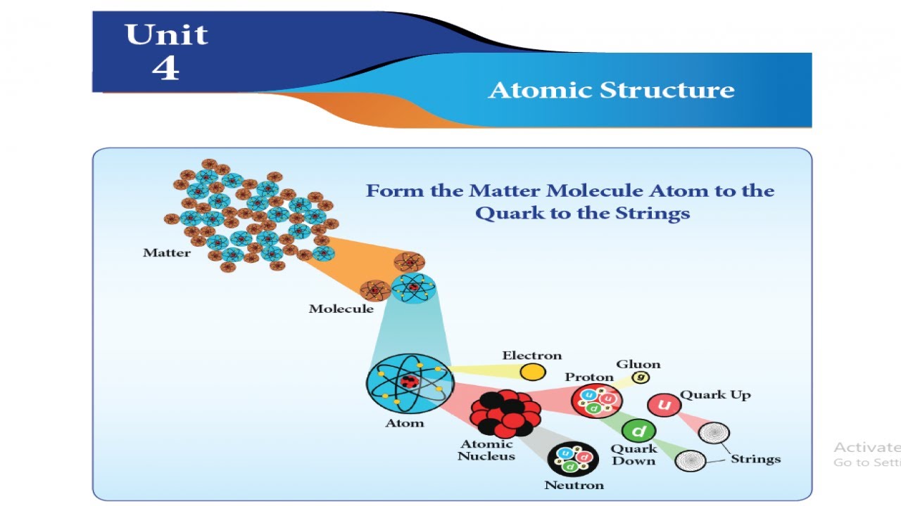 7th Science Term 1 Unit 4 Atomic Structure - YouTube