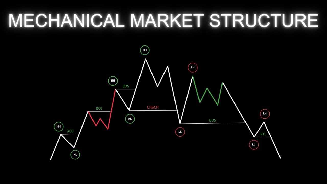 Smart Money Market Structure Bos Choch Smc Strategy That Will