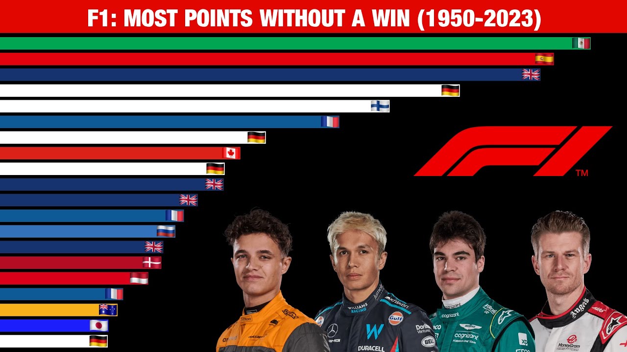 Formula 1: Most Points Without Win (1950-2023) - YouTube