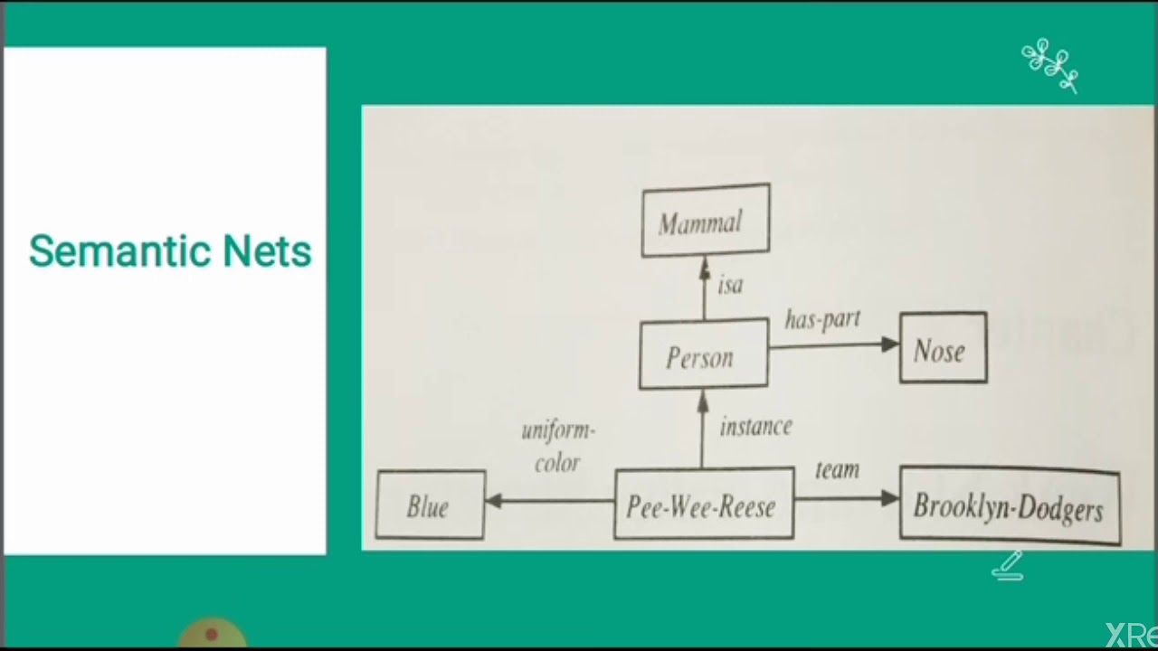 13. AI U5 Semantic nets - YouTube