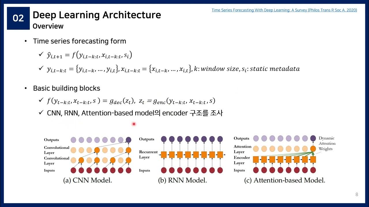 [paper Review] Time Series Forecasting With Deep Learning A Survey