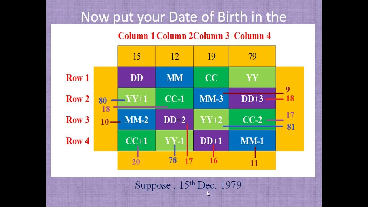 Ramanujan’s Magic Square | How to create a Magic square | magic square ...