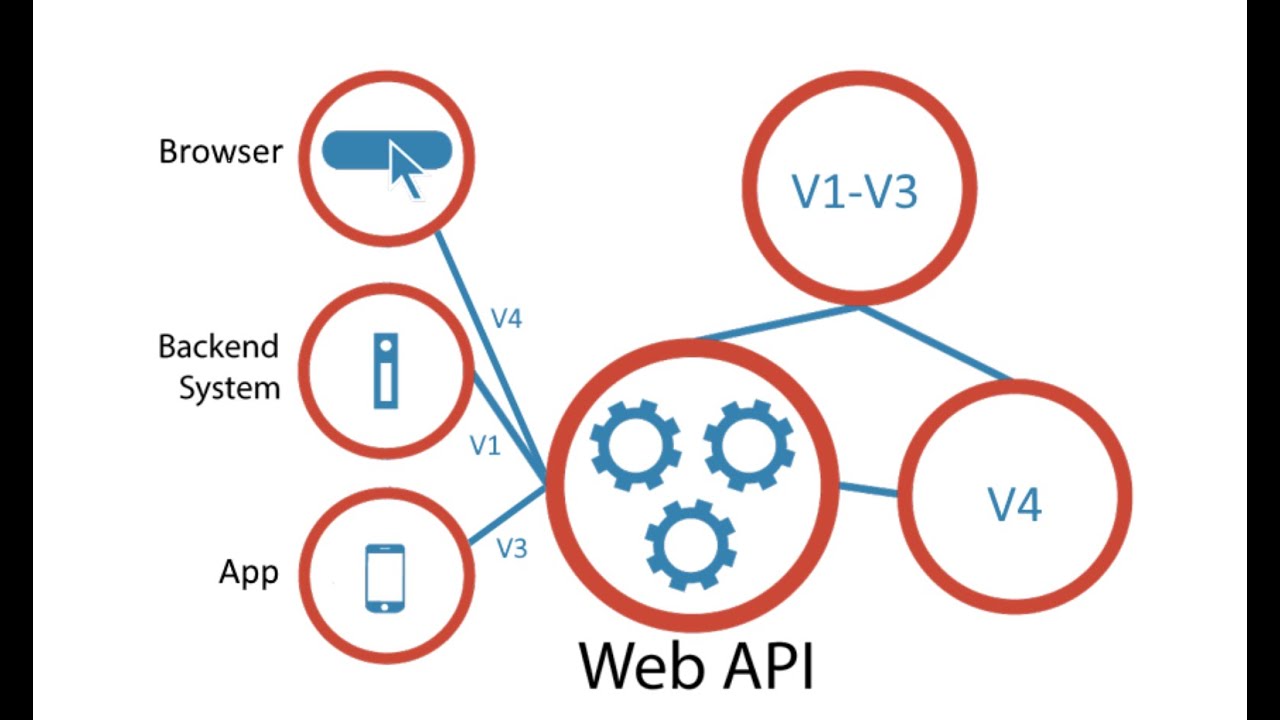 Ders 23- Java Spring Boot ile REST API versiyonlama nasıl yapılır? Rest API Versioning - YouTube