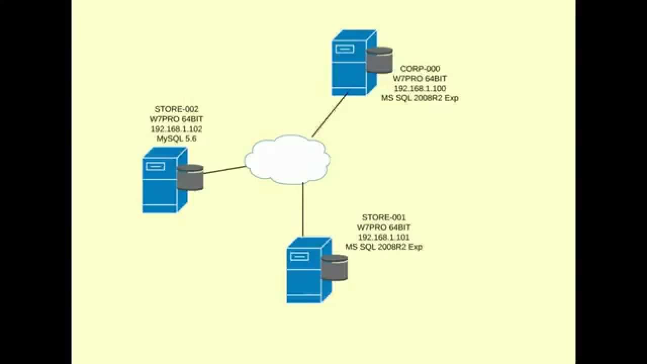 SymmetricDS Lab Part1: Lab Overview - YouTube