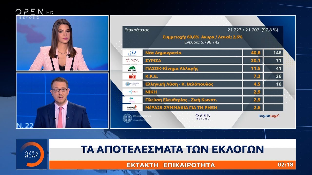 Τα αποτελέσματα των εκλογών της 21ης Μαΐου | 22/5/2023 | OPEN TV - YouTube
