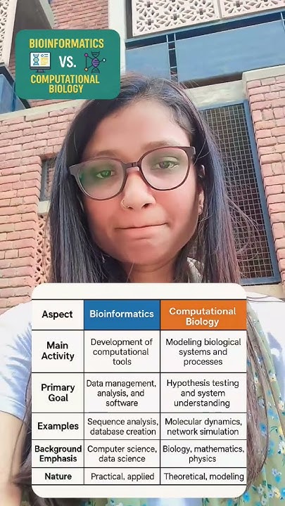 Difference between Bioinformatics and computational Biology #motivation #ytshorts #trending # ...