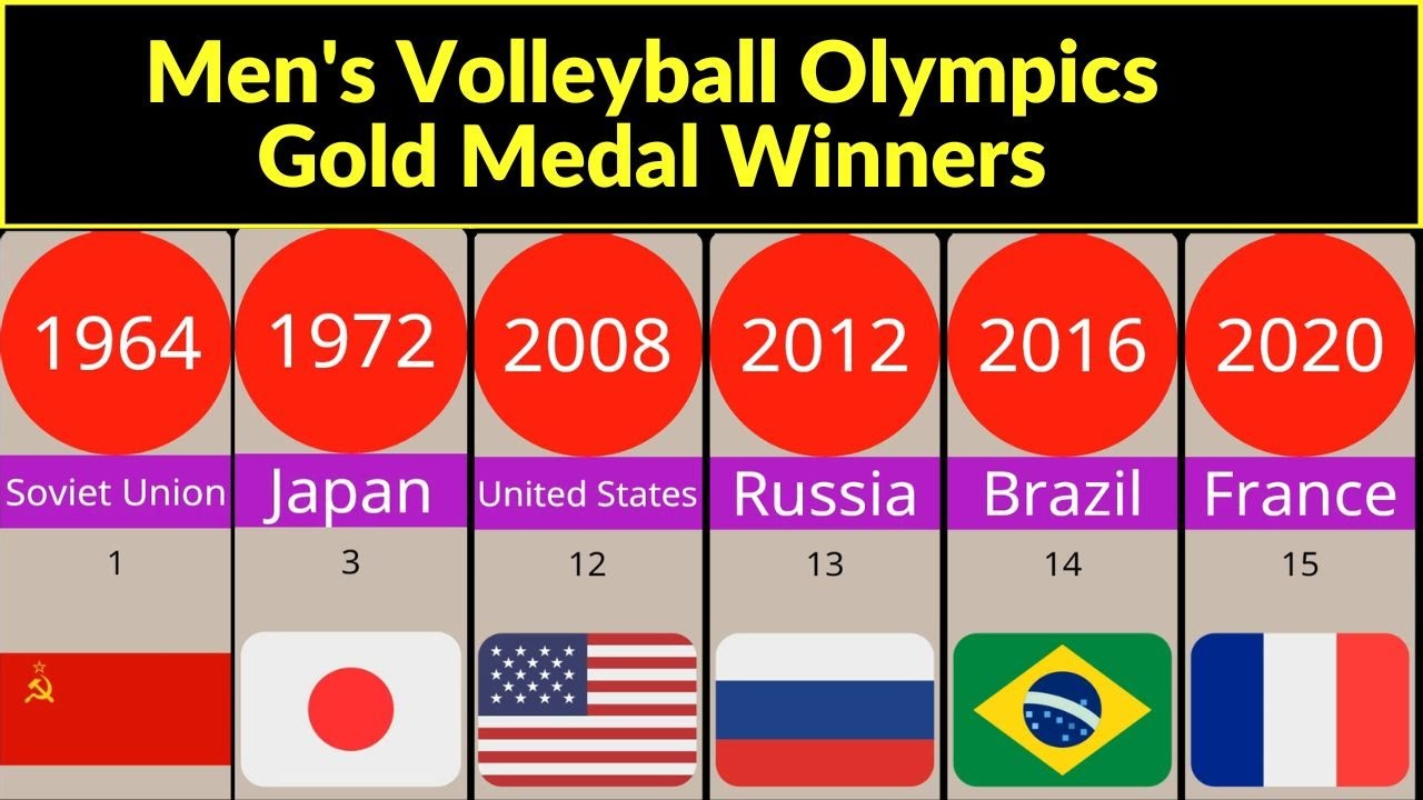 Volleyball olympics gold medal winners | volleyball olympics winners ...