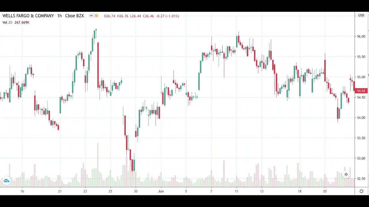 Wells Fargo Stock Price History 2018 - YouTube