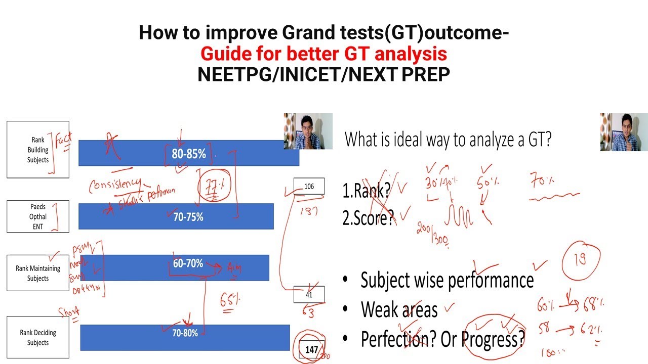 How to improve Grand tests(GT)outcome- Guide for better GT analysis ...