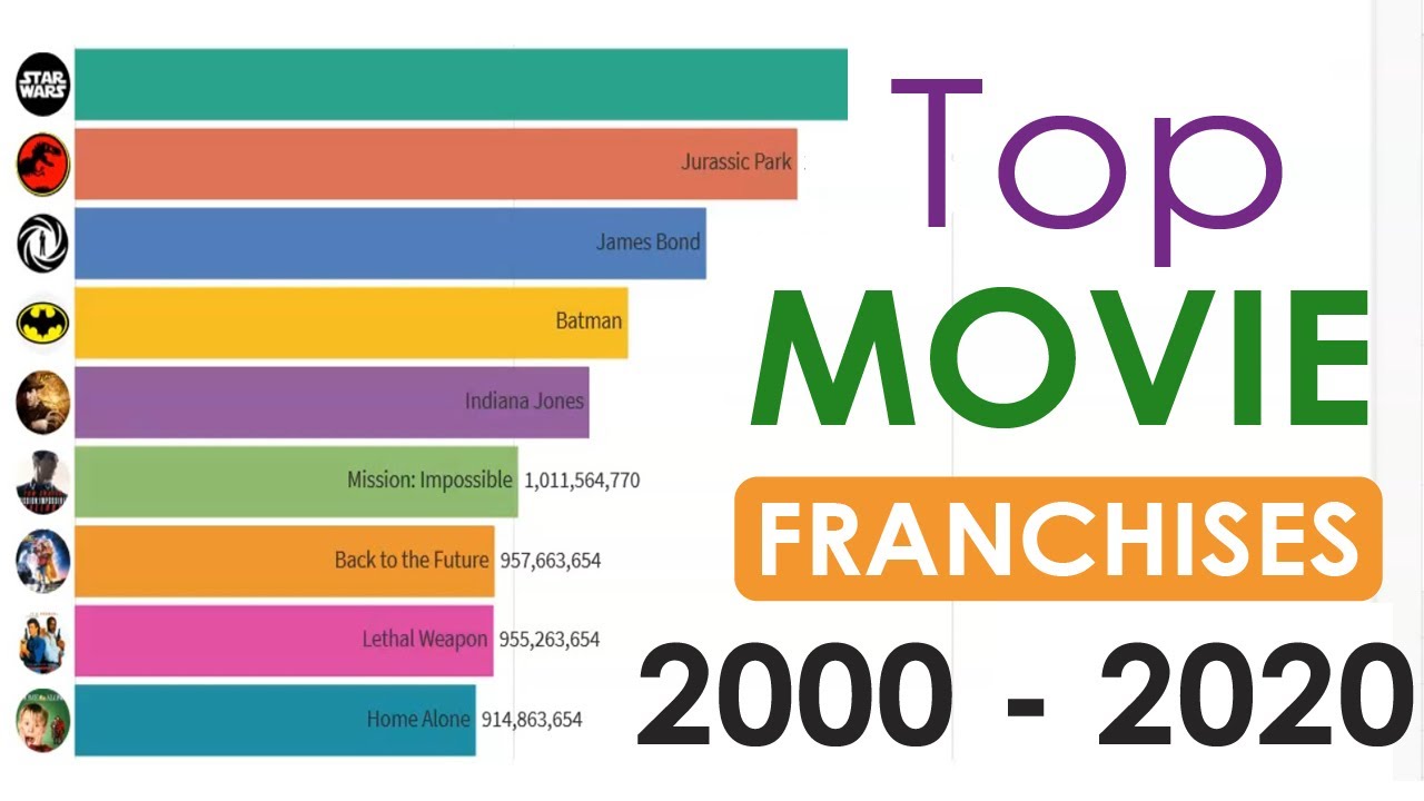 UPDATED !! All Time Movie Franchises 2000 - 2020 - YouTube