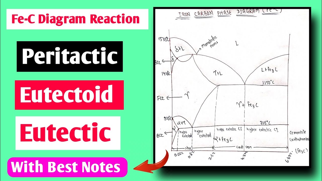 Iron Carbon Phase Diagram Reaction !! Peritactic ,Eutectoid, Eutectic ...