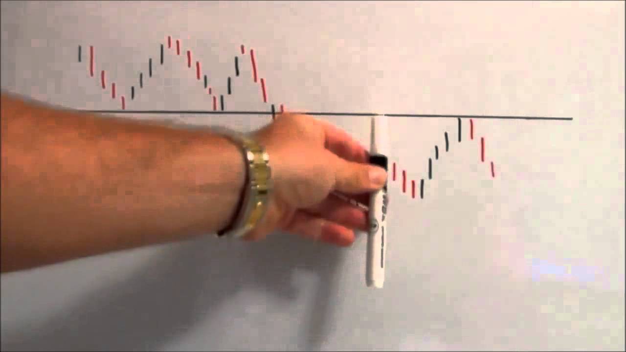 Trading Analysis: Finding Horizontal Resistance Levels - YouTube