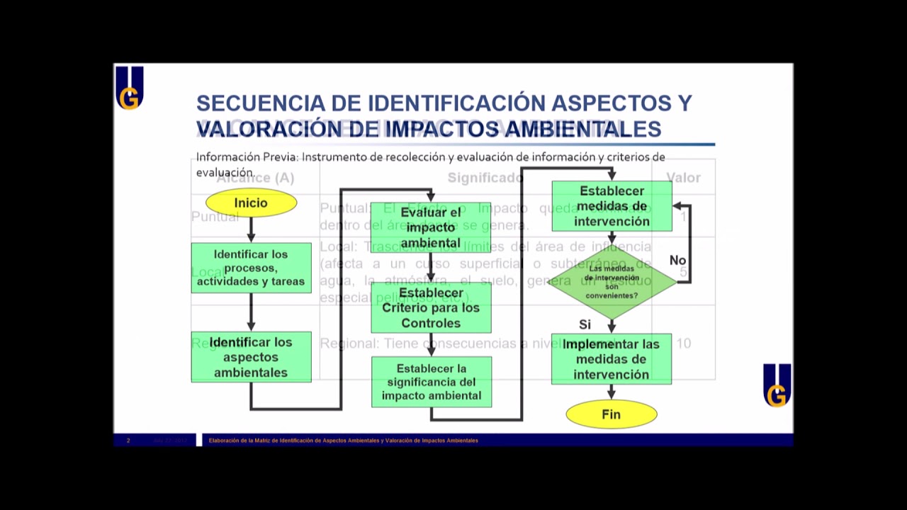 Elaboración De La Matriz De Aspecto E Impactos Ambientales Youtube