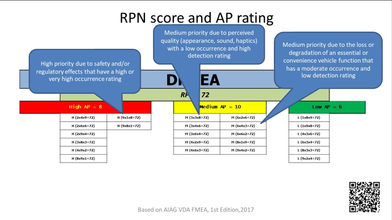 AP Rating by RPN of DFMEA - YouTube