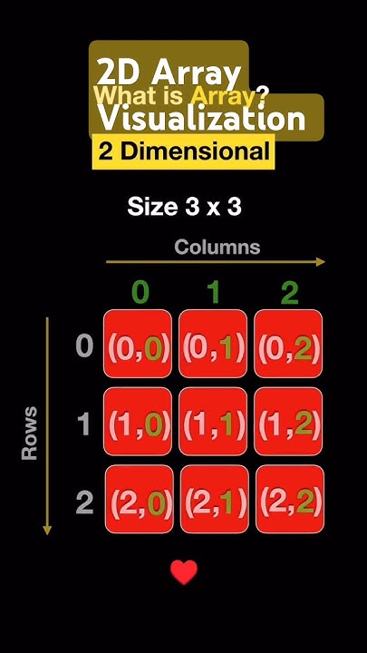2D Array visualization. What is 2D Array? #coding #programming #software #dsa #shorts #trending ...