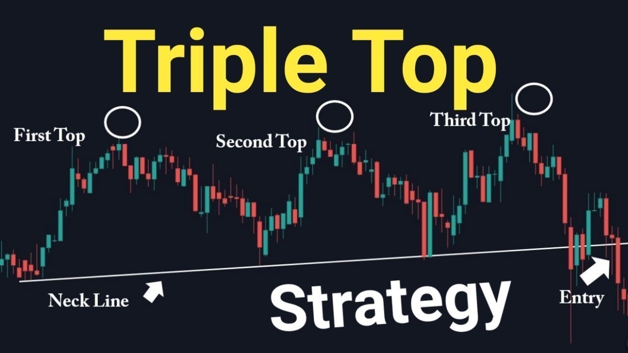 Triple Top Chart Pattern - YouTube