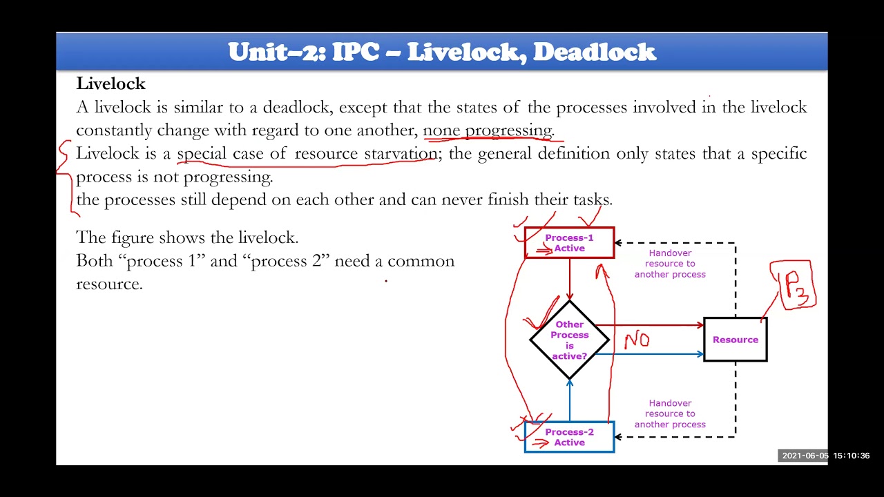 008 IPC Livelock, Deadlock, Starvation and Deadlock prevention - YouTube