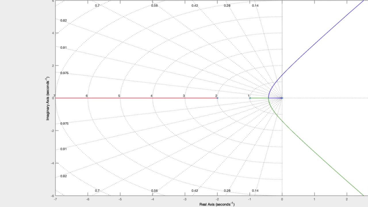 Stability Analysis Using Root Locus MATLAB YouTube