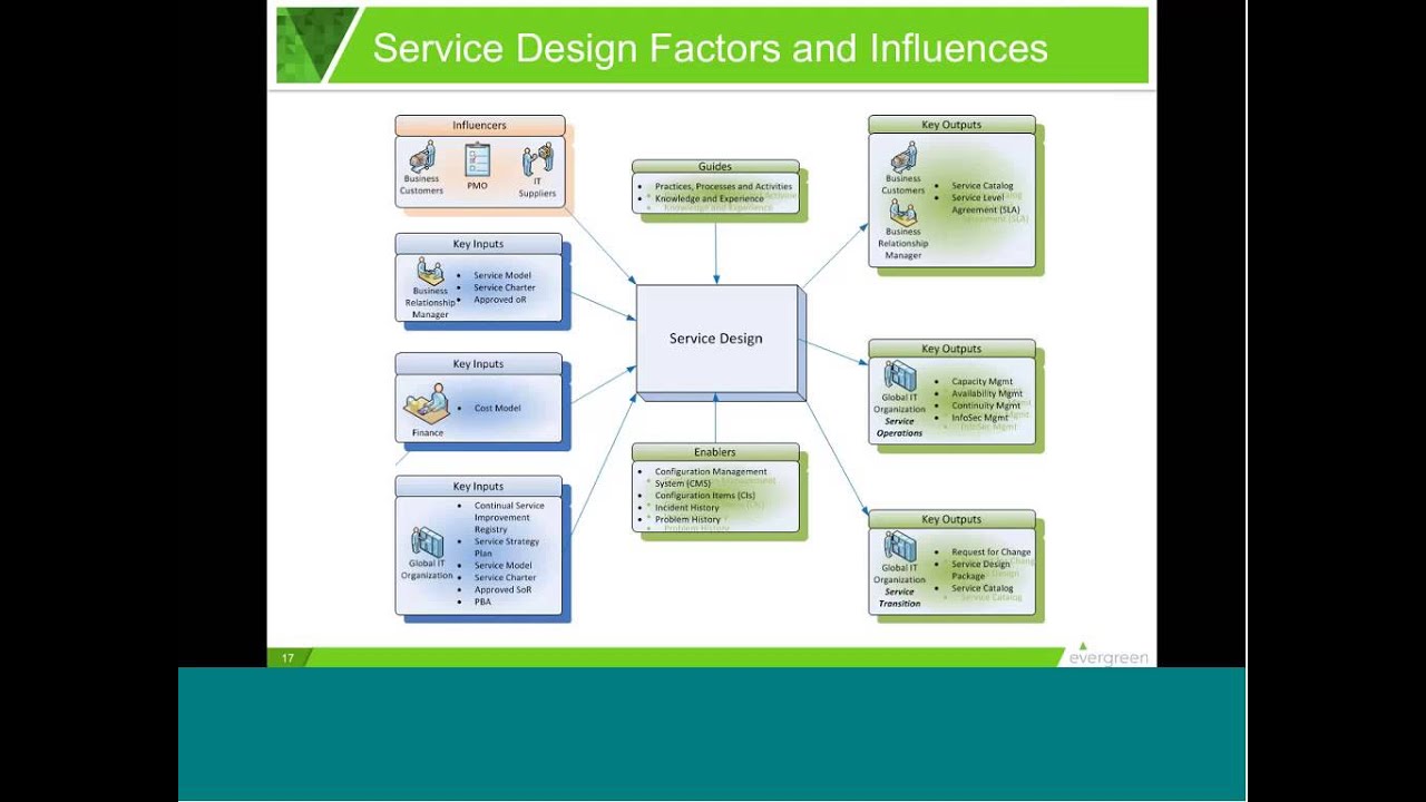 IT Self-Service: 5 Keys for Good Service Design in Service Catalogs ...