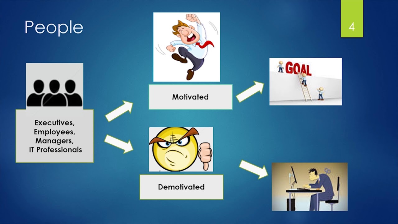 People process and technology - YouTube