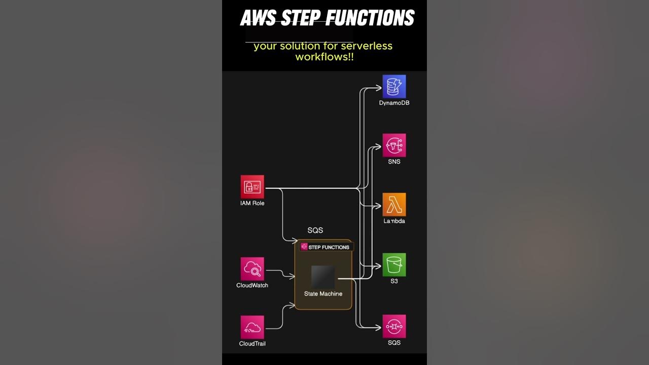 Mastering Serverless Workflows: A Deep Dive into AWS Step Functions Architecture - YouTube