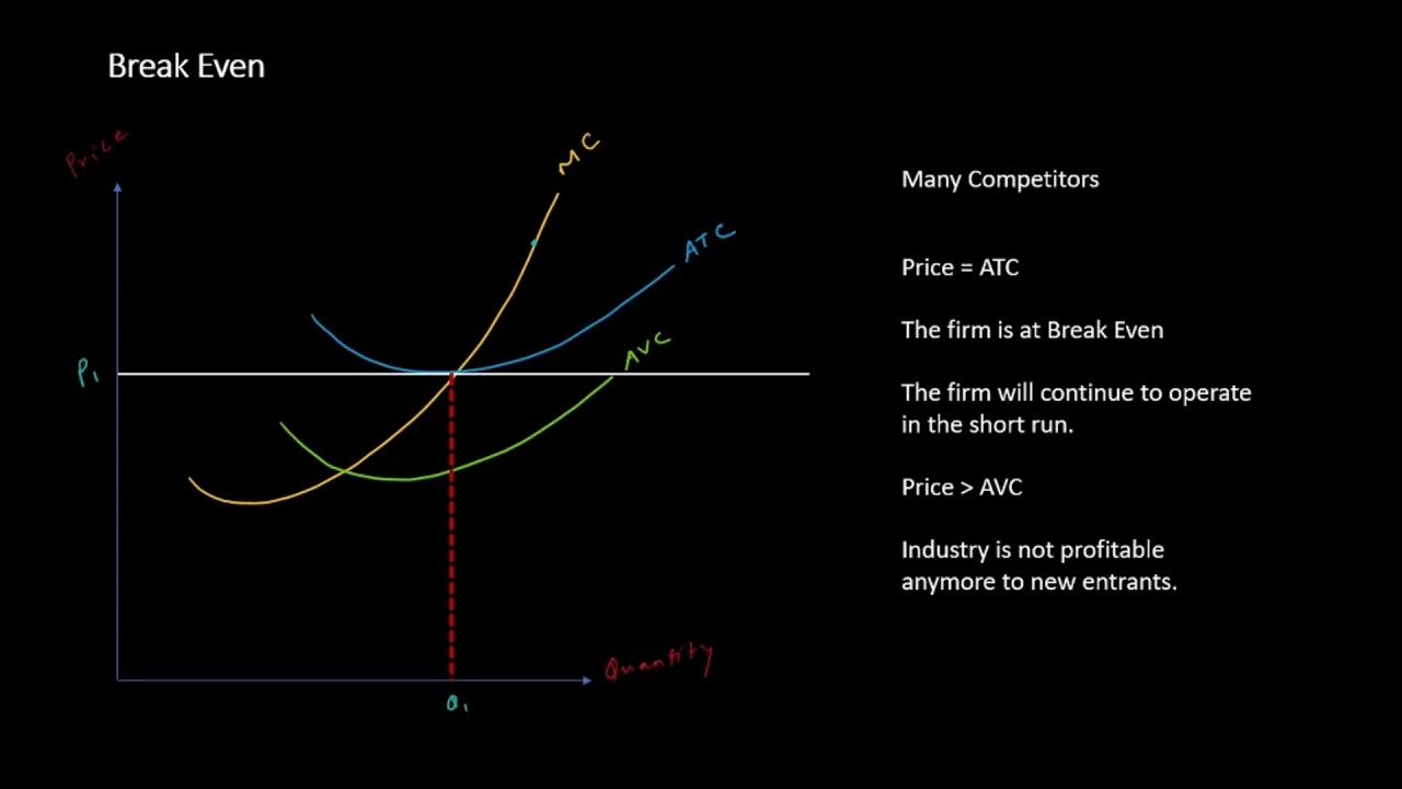 CFA LEVEL 1 ECONOMICS | Break even and shut down - YouTube