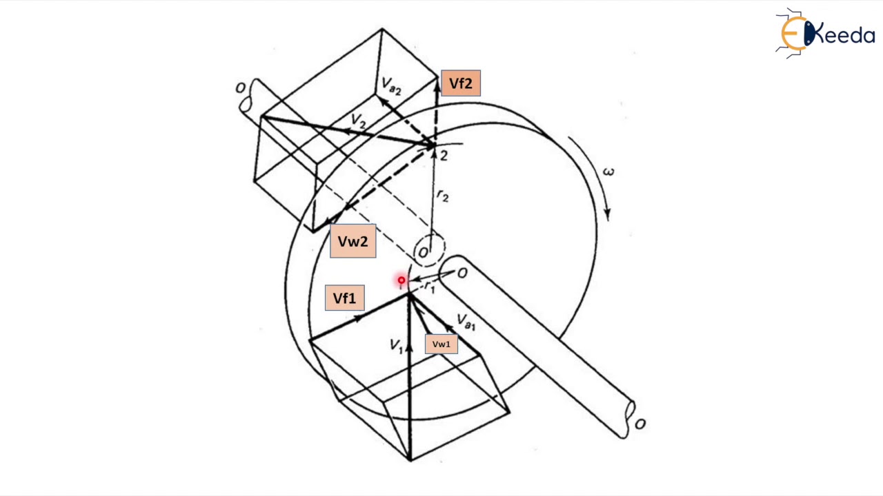 Energy Transfer in Rotodynamic Machine or Euler’s Equation - Water ...