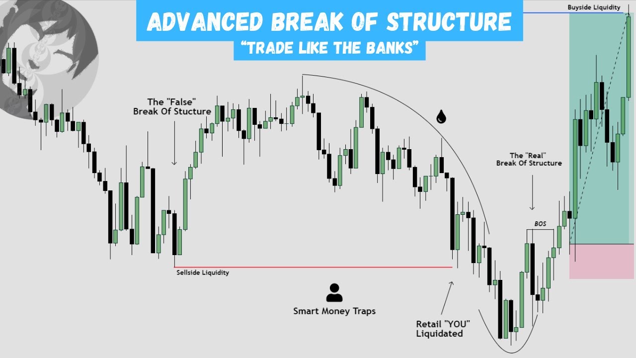 Advanced Break Of Structure | SMC Concepts - YouTube