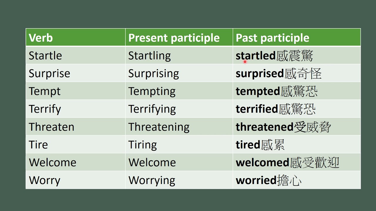 中二英文_下學期_Difficult Nouns（名詞）_Past Participle as an Adjective - YouTube