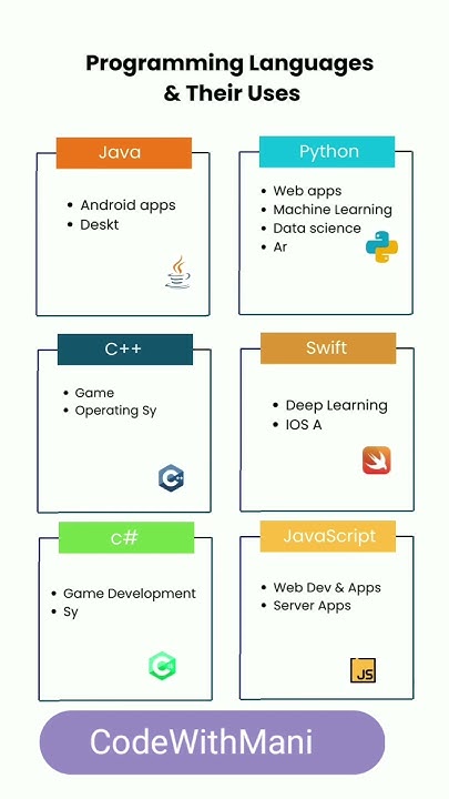 Use Of Programming Language Programminglanguage Code Java Python Javascipt Shift Trending 